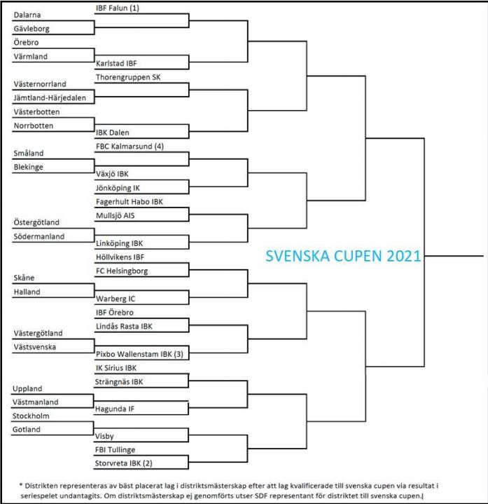 Så kommer spelschemat till Svenska Cupen se ut